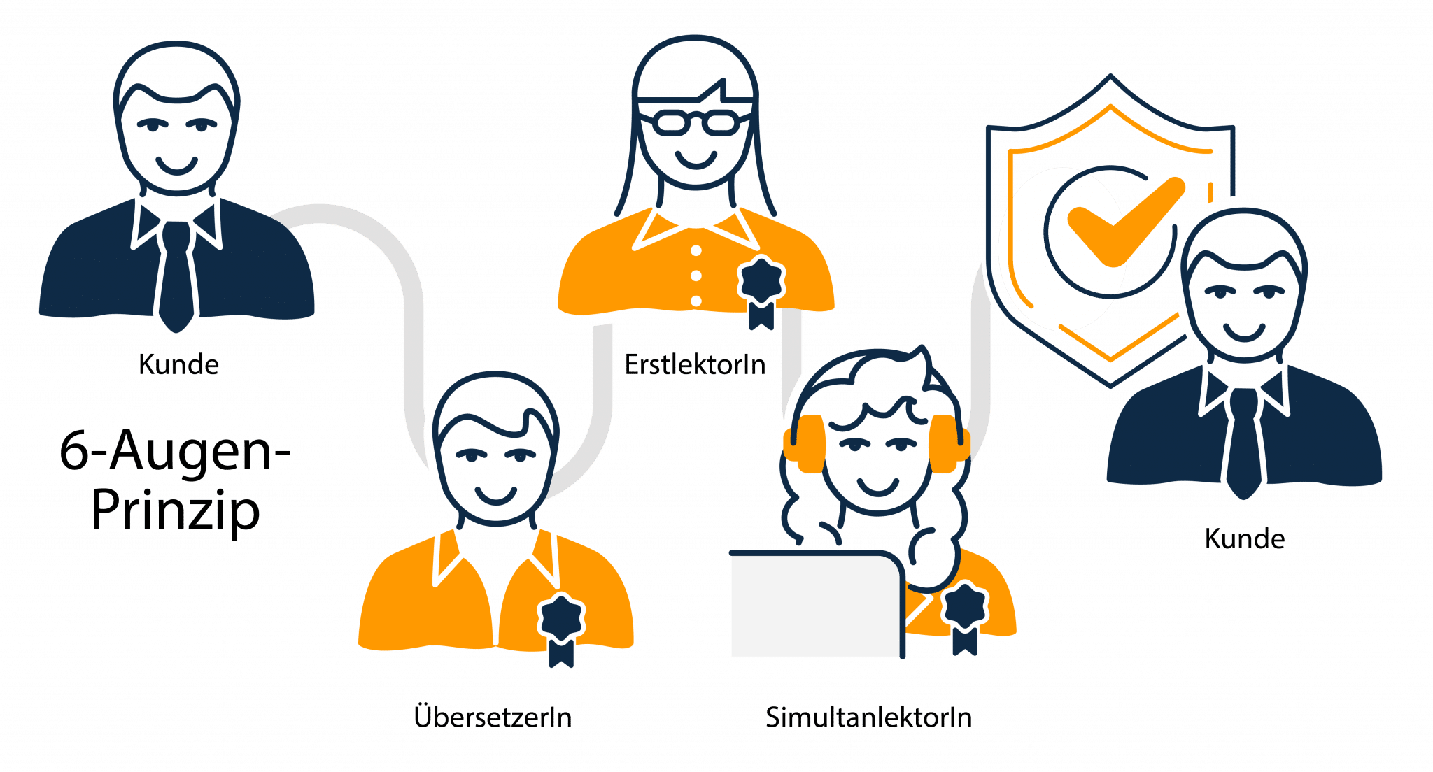 Übersetzungen höchsten Standards dank 6-Augen-Prinzip | ALLESPRACHEN